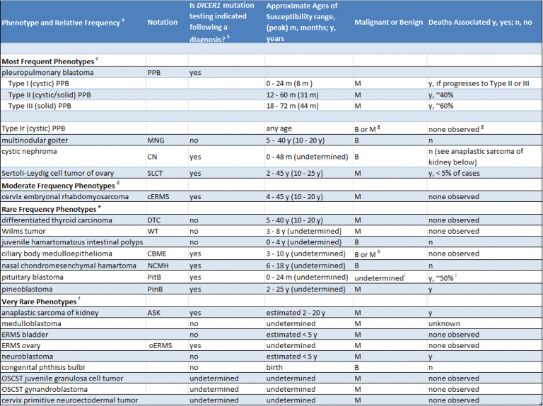 dicer1-table-1 - DICER1 Syndrome